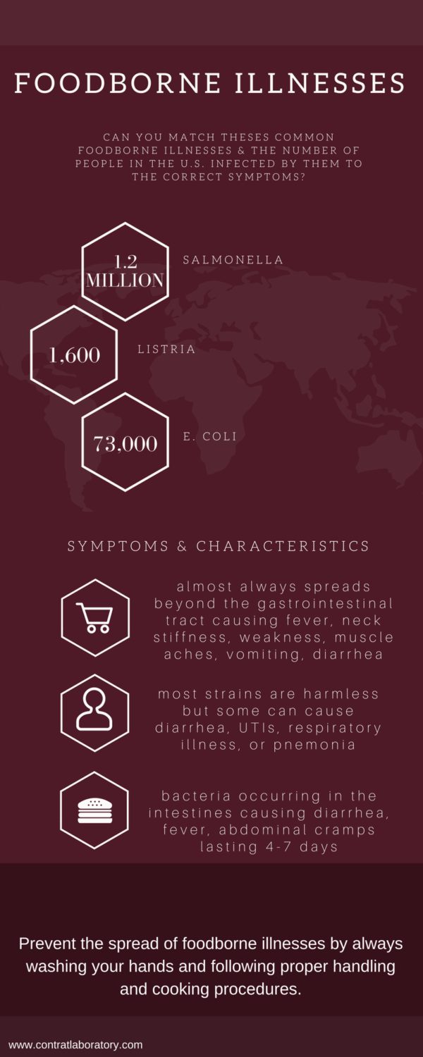 Pathogen Testing in the Food Industry