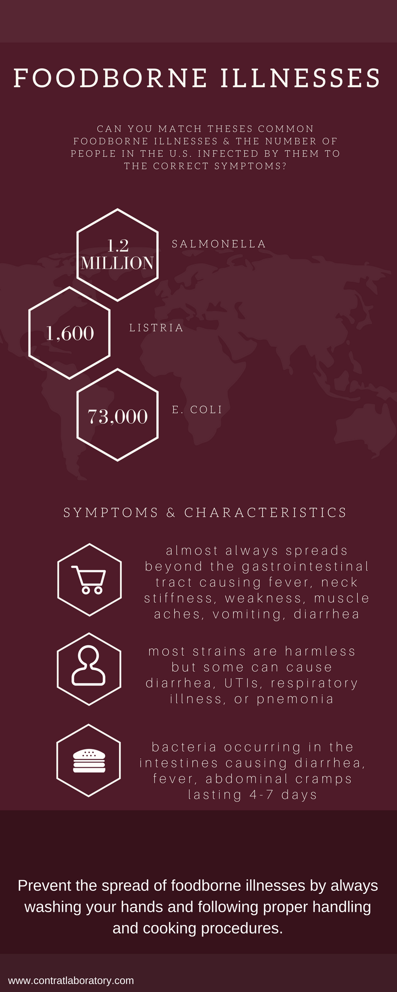Pathogen Testing in the Food Industry